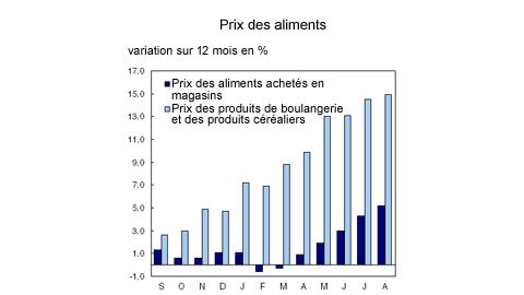 Les prix à la hausse | Radio-Canada