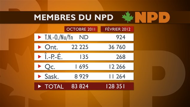 Course à la direction du NPD : près de 45 000 nouveaux membres pourront ...