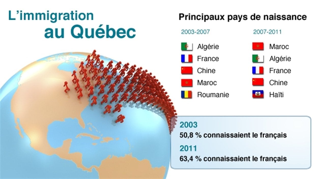 Francophones, les immigrants au Québec? | Radio-Canada