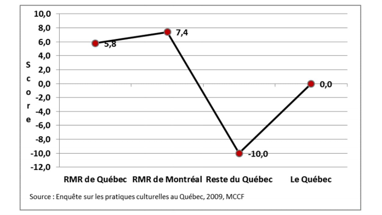Votre dollar culturel à Québec | Dossier | Radio-Canada