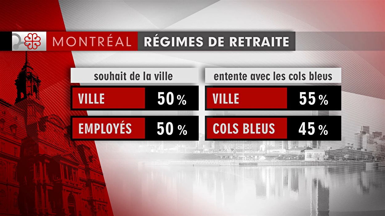 Régimes de retraite : les candidats plus conciliants à Montréal qu'à ...