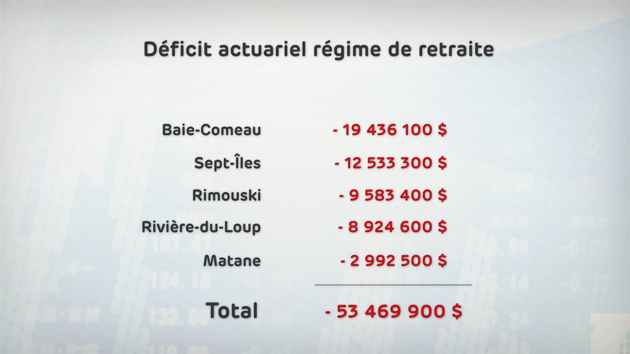 Régimes de retraite : le défi dans l'Est du Québec | Radio-Canada