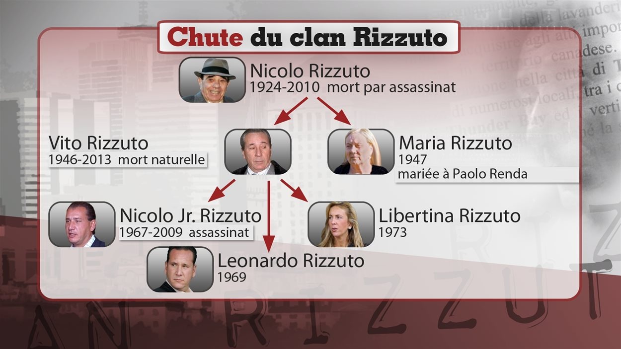 La famille Rizzuto | Radio-Canada