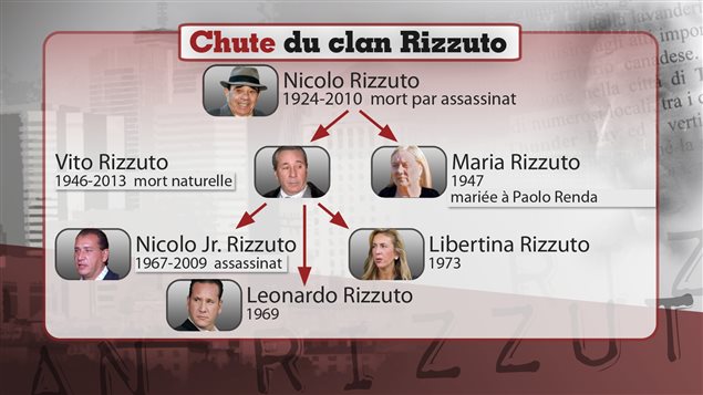 La famille Rizzuto | ICI.Radio-Canada.ca