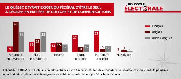 Clivage persistant entre francophones et anglophones | Radio-Canada