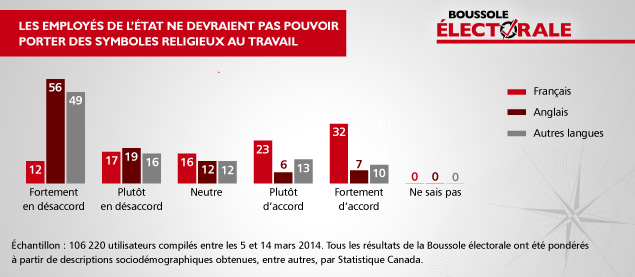 Clivage persistant entre francophones et anglophones | Radio-Canada