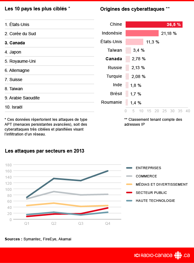 Les cyberattaques dans le monde | Radio-Canada