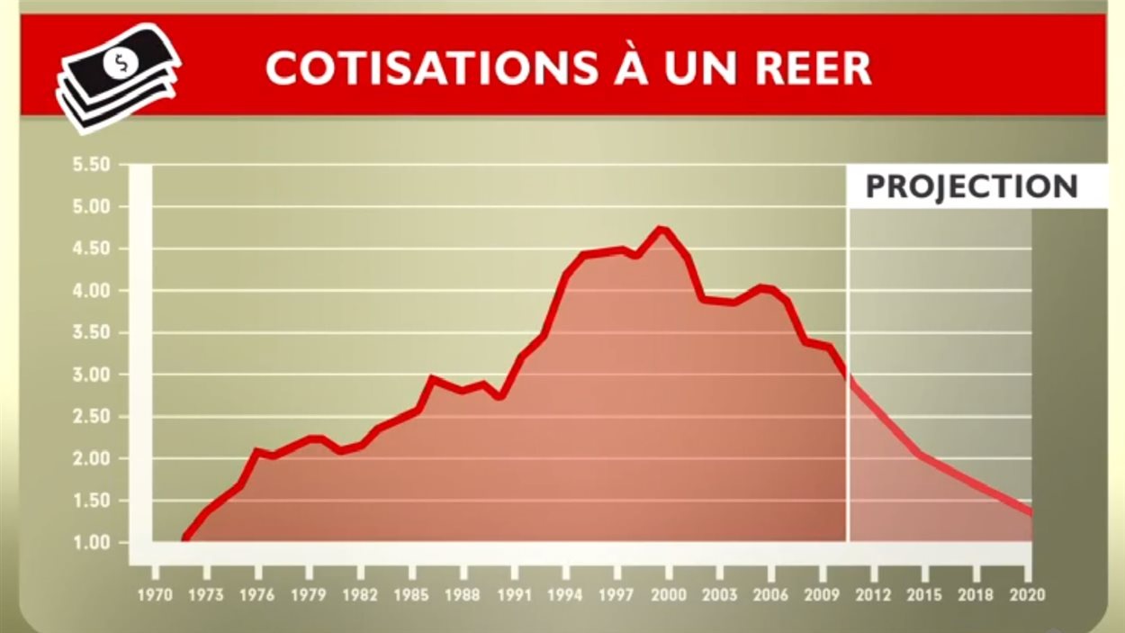 Les REER moins populaires chez les Canadiens | Radio-Canada