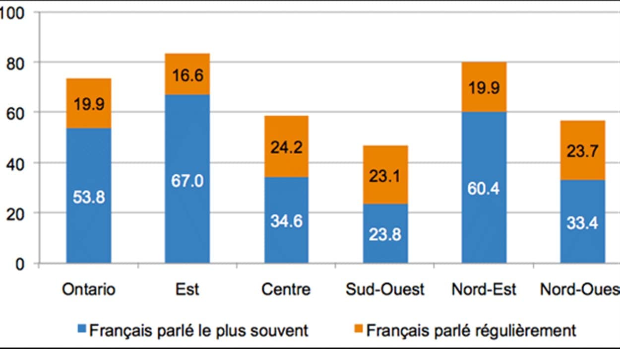 Journée des Franco-Ontariens | Radio-Canada