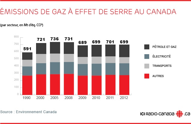 Les conservateurs ont-ils diminué les émissions de GES? | Radio-Canada