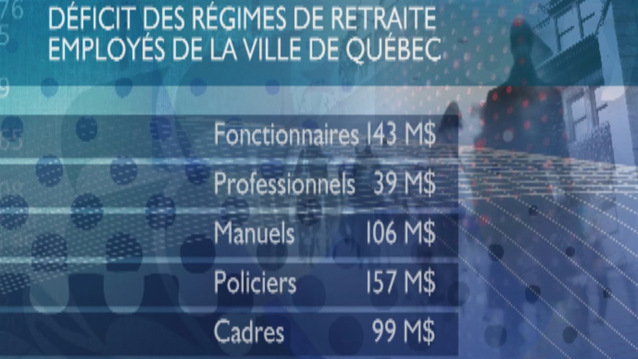 Régimes de retraite à Québec : 595 millions dans le rouge | Radio-Canada