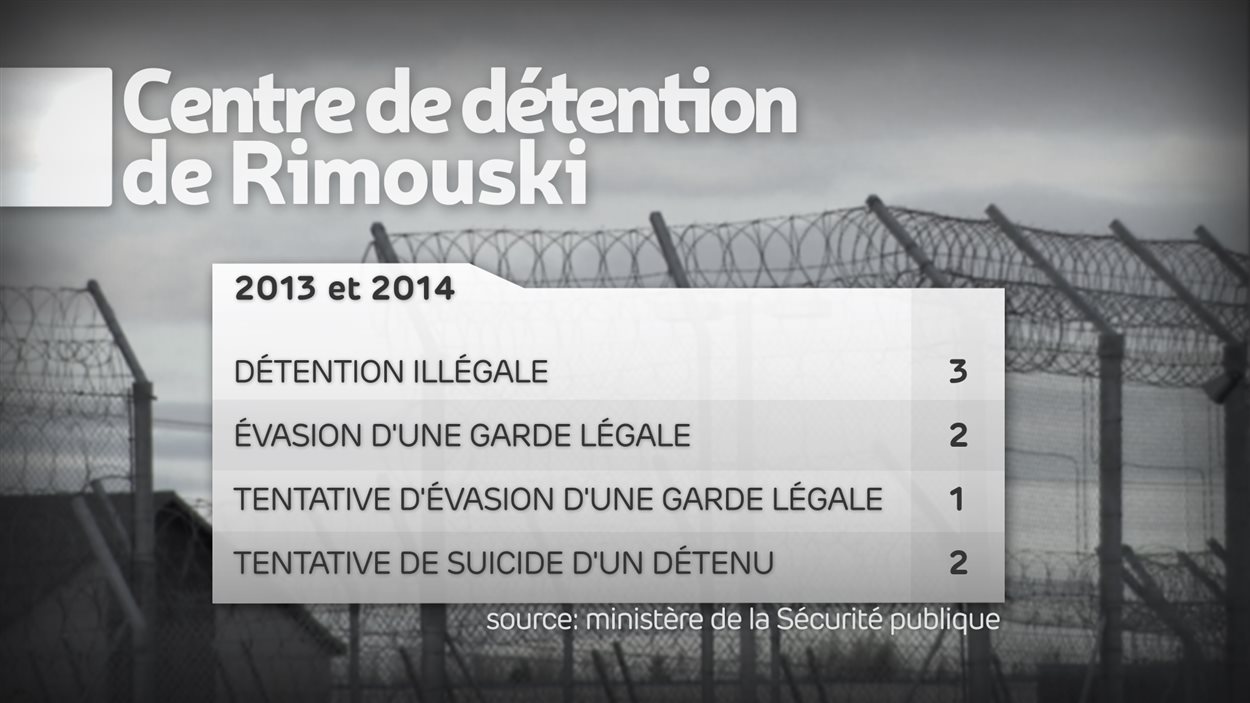 Des évasions et des détentions illégales à la prison de Rimouski ...