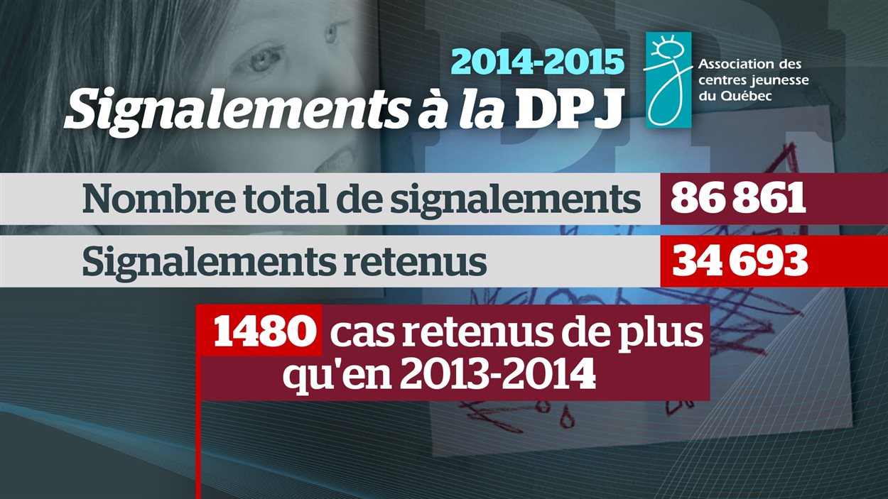 Hausse des signalements à la DPJ dans l'Est | Radio-Canada
