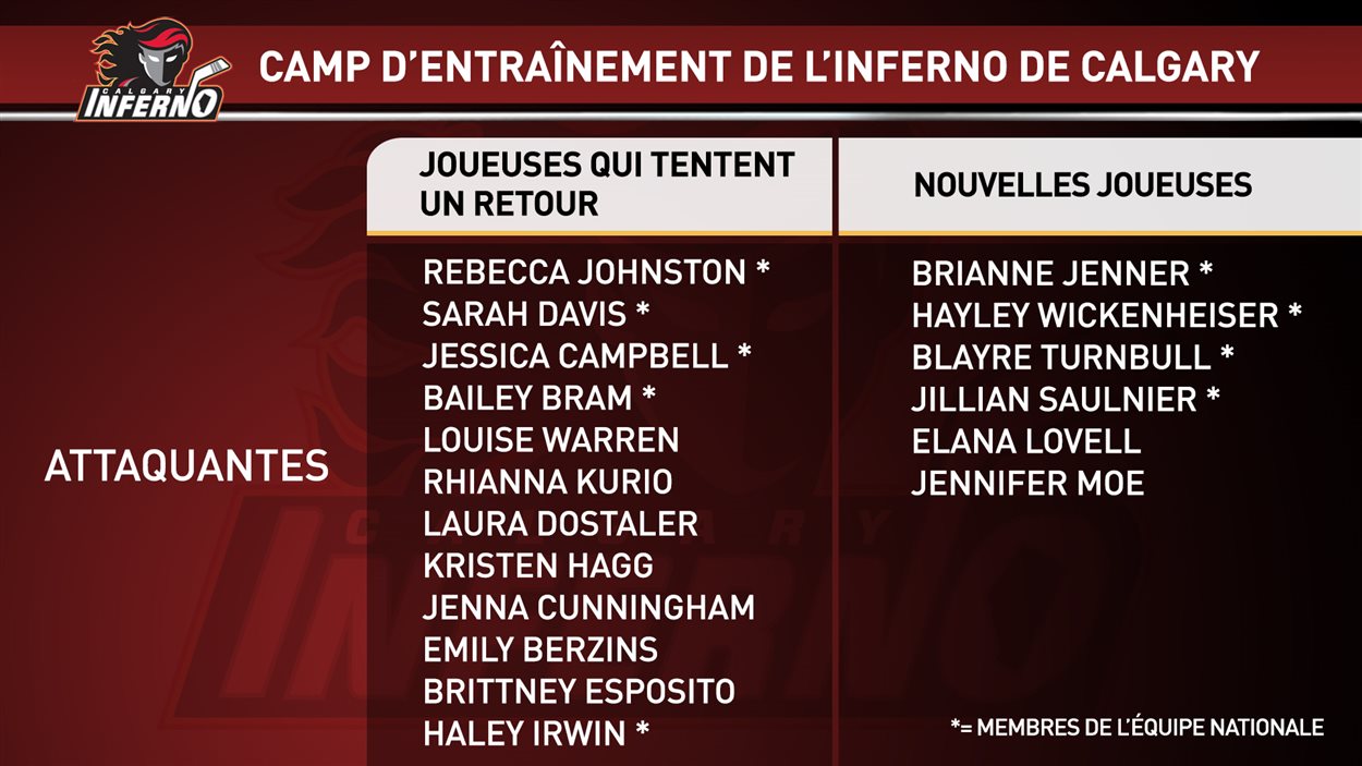 L’Inferno de Calgary pourrait compter sur 11 joueuses de l’équipe ...
