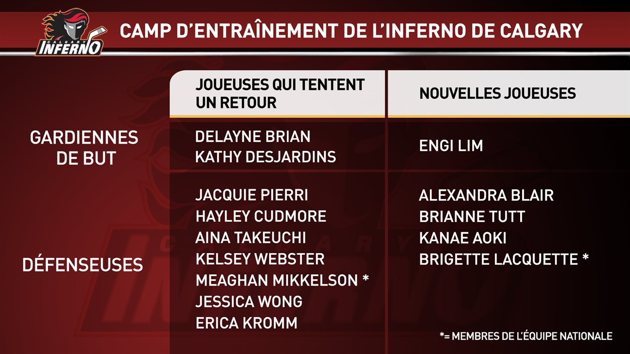 L’Inferno de Calgary pourrait compter sur 11 joueuses de l’équipe ...