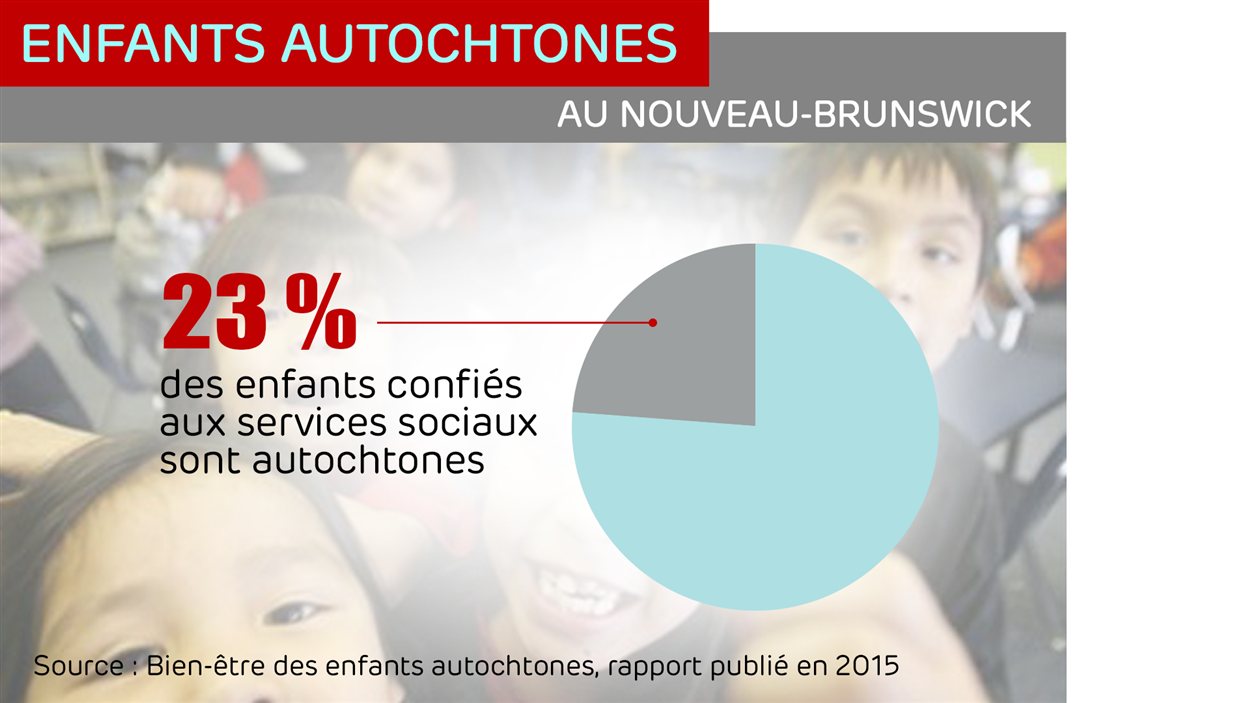 Enfants autochtones au N.-B. : des intervenants lancent un cri du coeur ...