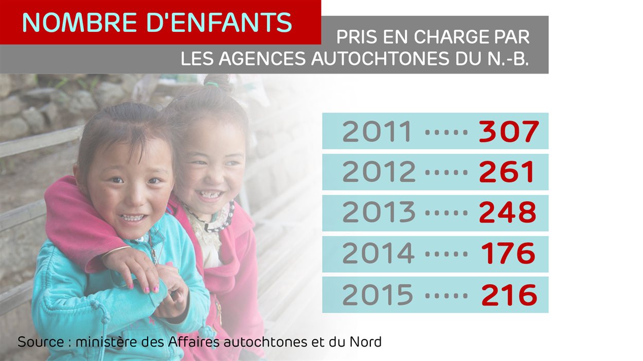 Enfants autochtones au N.-B. : des intervenants lancent un cri du coeur ...