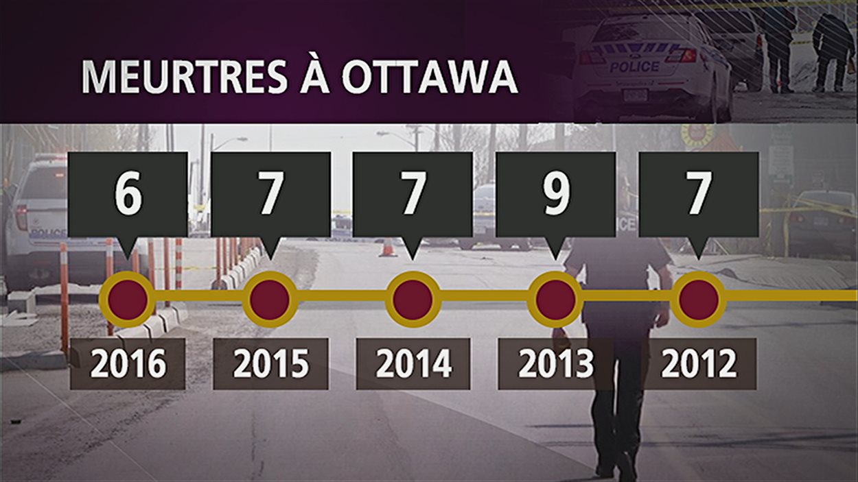 4 Hommes Arrêtés Pour Le Premier Meurtre De Lannée à Ottawa Radio Canada
