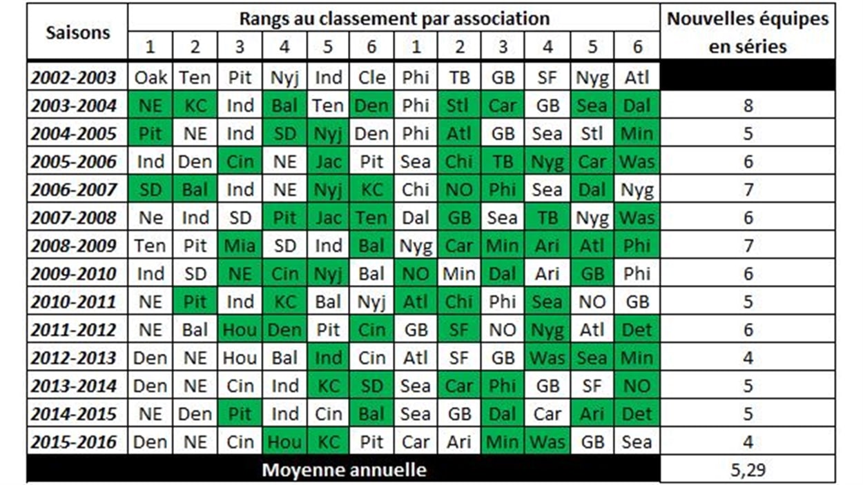 Le tableau éliminatoire et son perpétuel renouvellement | Radio-Canada