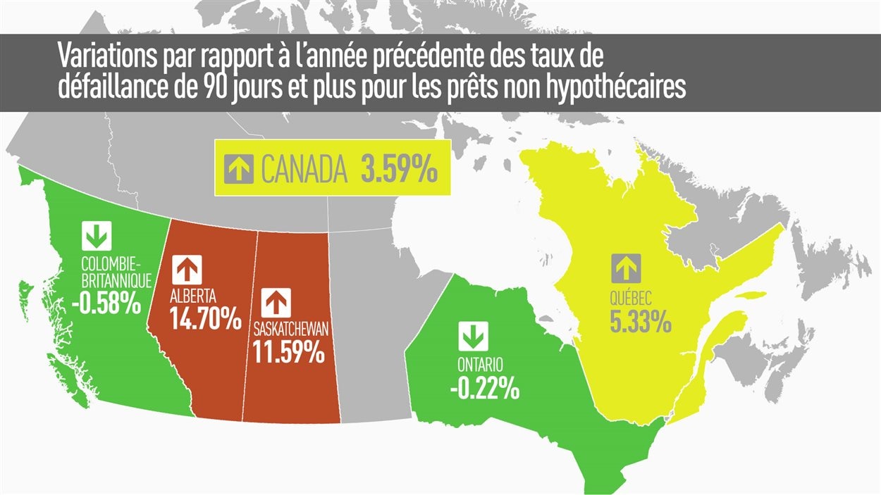 Les défaillances de crédit en hausse en Alberta, en Saskatchewan et au ...