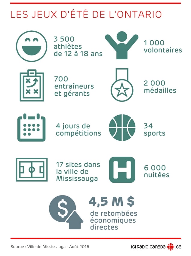 Les Jeux d’été de l’Ontario battent leur plein à Mississauga | Radio-Canada