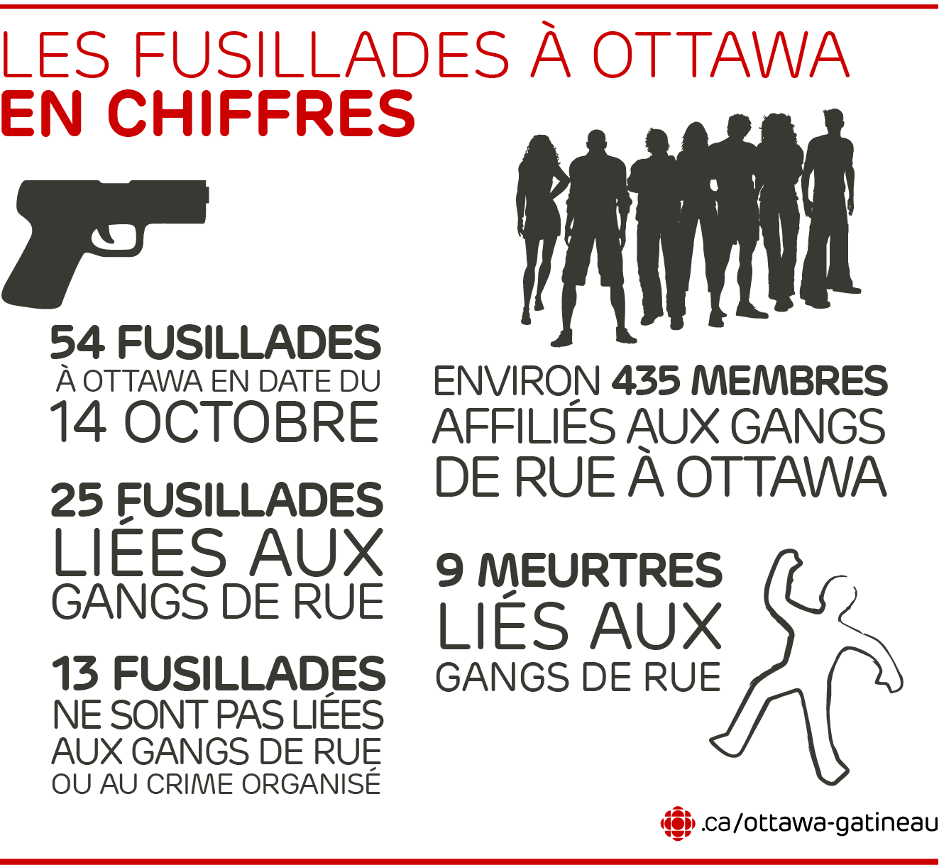 Gangs de rue d'Ottawa : mieux organisés et encore plus violents | Radio ...